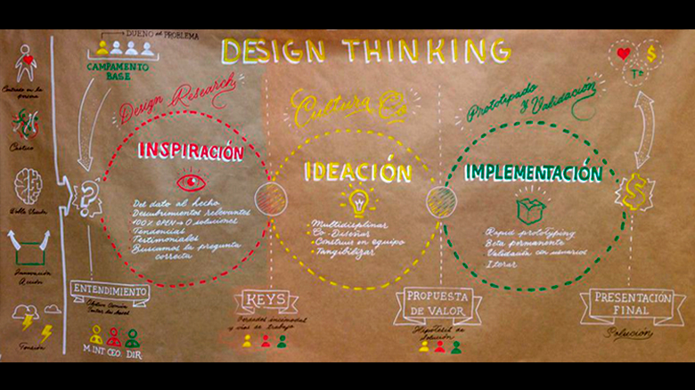 Design Thinking: poniendo en orden el proceso creativo - Neolabels